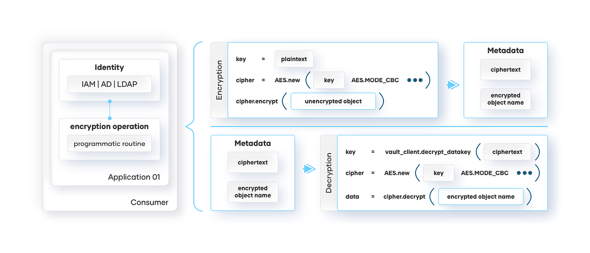 Encryption with Transit Data Keys | by Gilberto Castillo | HashiCorp ...