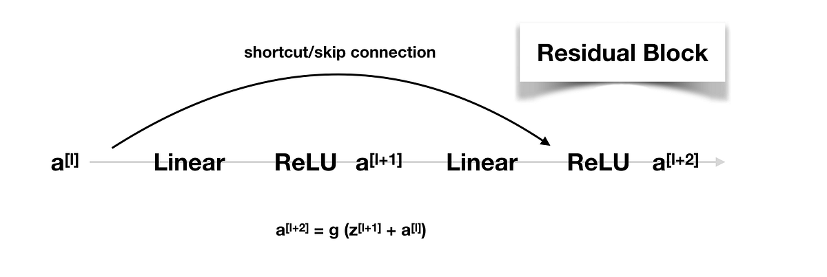 ResNet Basics. ResNet blew up people’s mind in 2016 by… | by Shaoliang ...