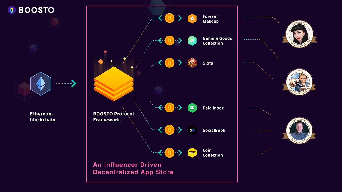 How Decentralized Apps Stand to Alter Business Practices | by Crypto ...