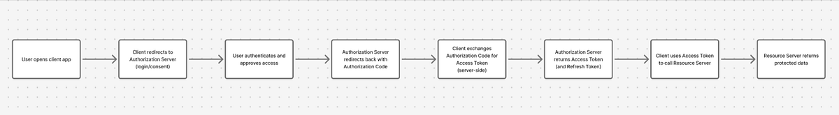 Spring Security Interview Questions and Answer | by Vinotech | Medium