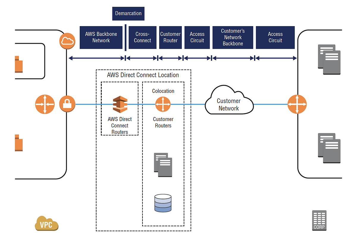AWS Direct Connect. AWS Direct Connect is a service that… | by Libra ...
