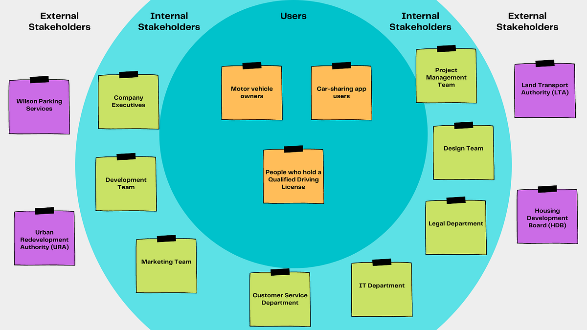 Stakeholder Map - Iris Irwan - Medium