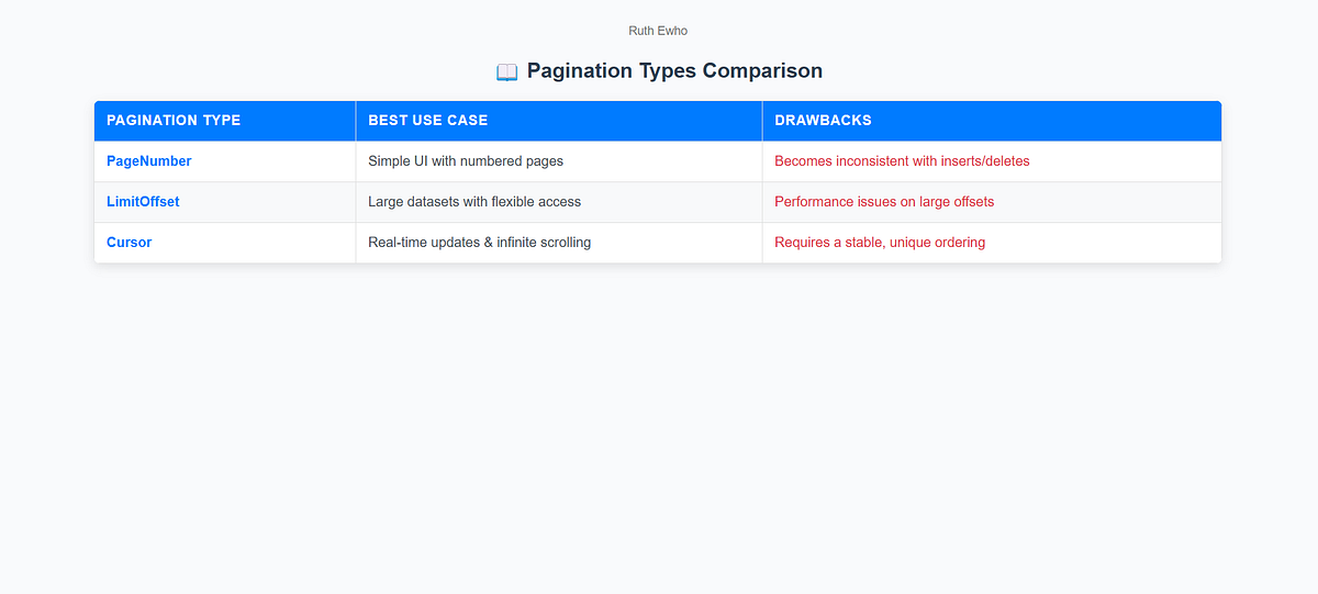 Understanding Pagination in Django REST Framework | by Ewho Ruth | Python in Plain English