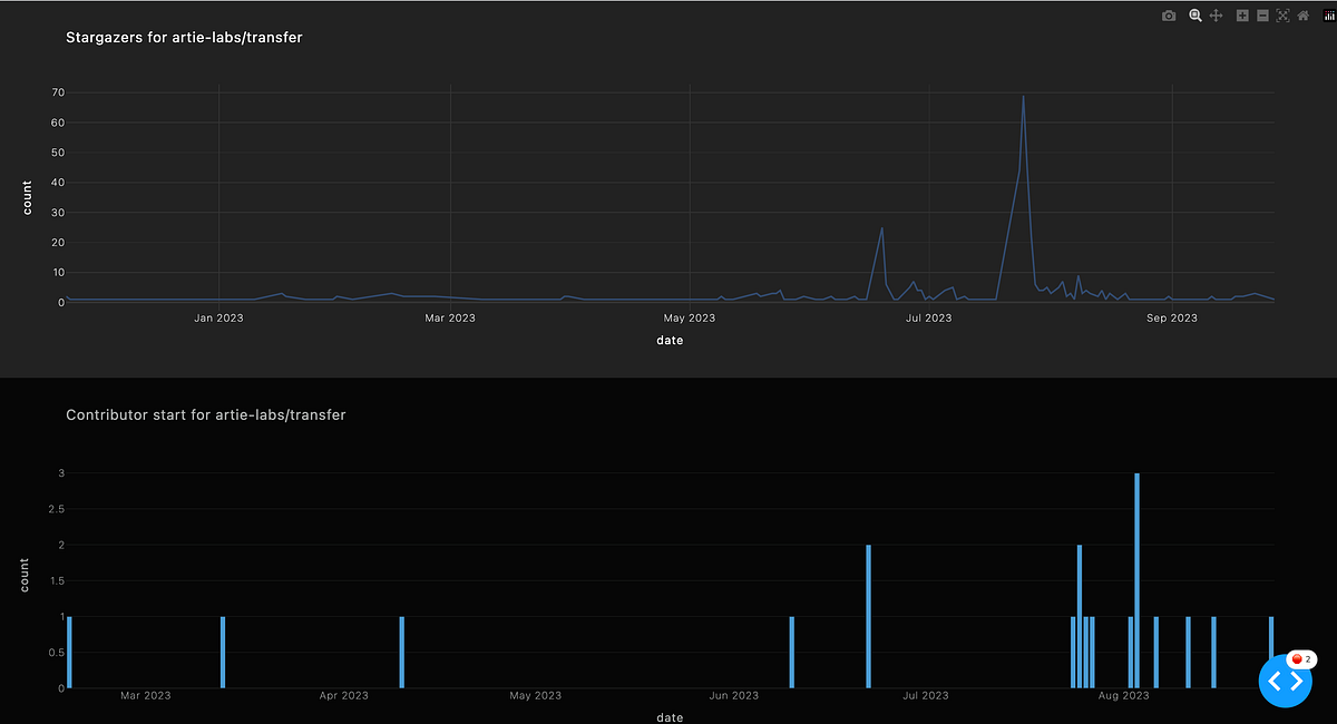Using Dash to create Github Dash | by Shradheya Thakre | Medium
