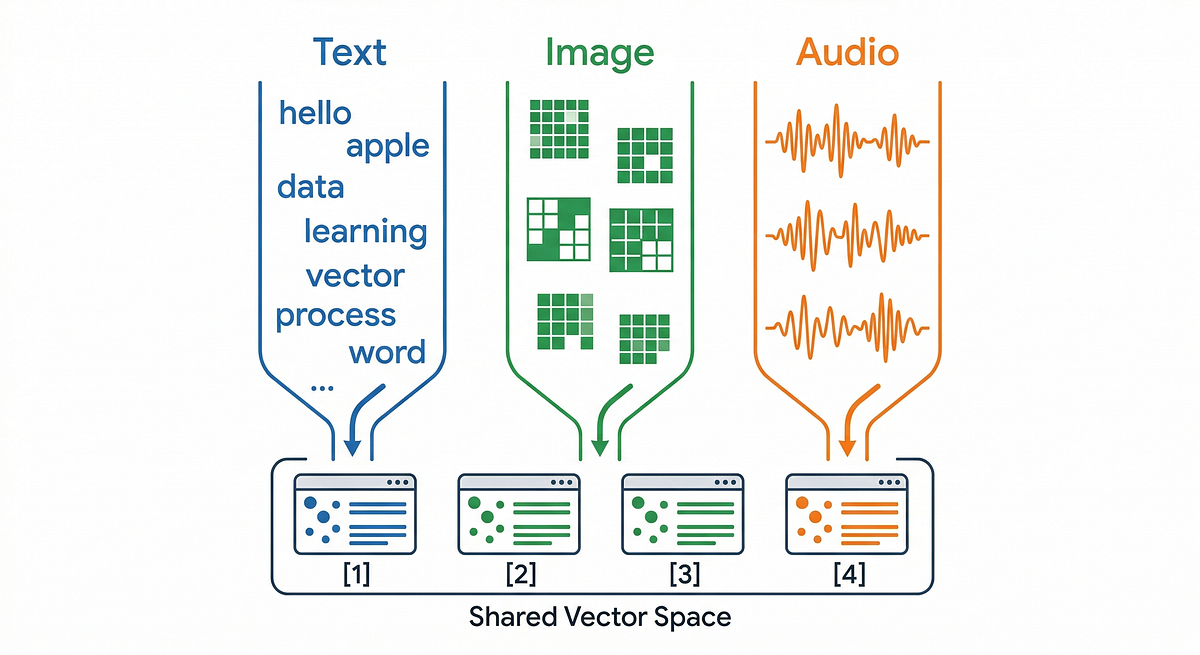 Multimodal AI Explained: How AI Learned to See, Hear, and Read All at ...