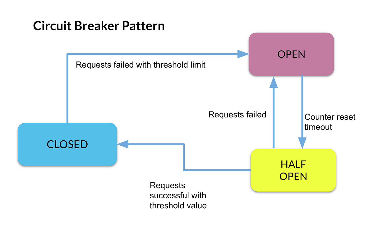 Unlocking API Resilience: Mastering the Circuit Breaker Pattern | by ... Unlocking API Resilience: Mastering the Circuit Breaker Pattern | by ...