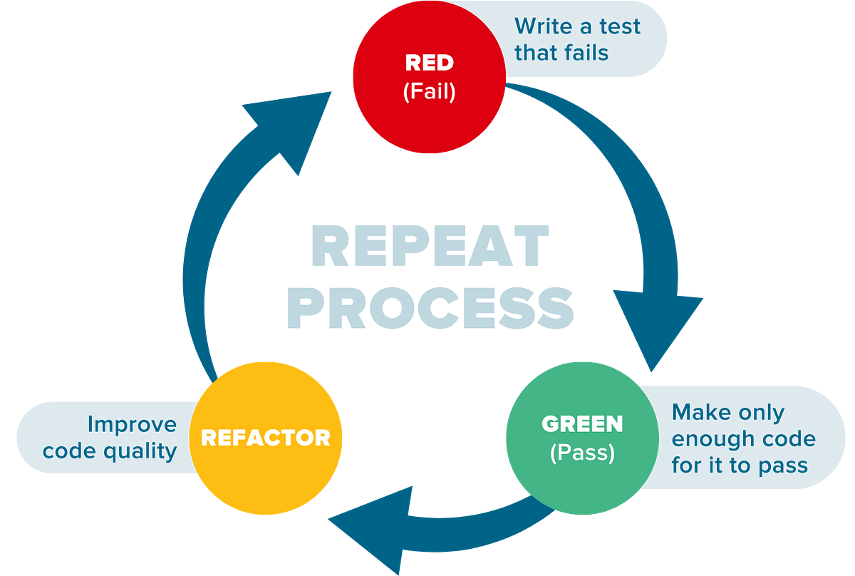 Test-Driven Development. The red-to-green approach | by Growth ...