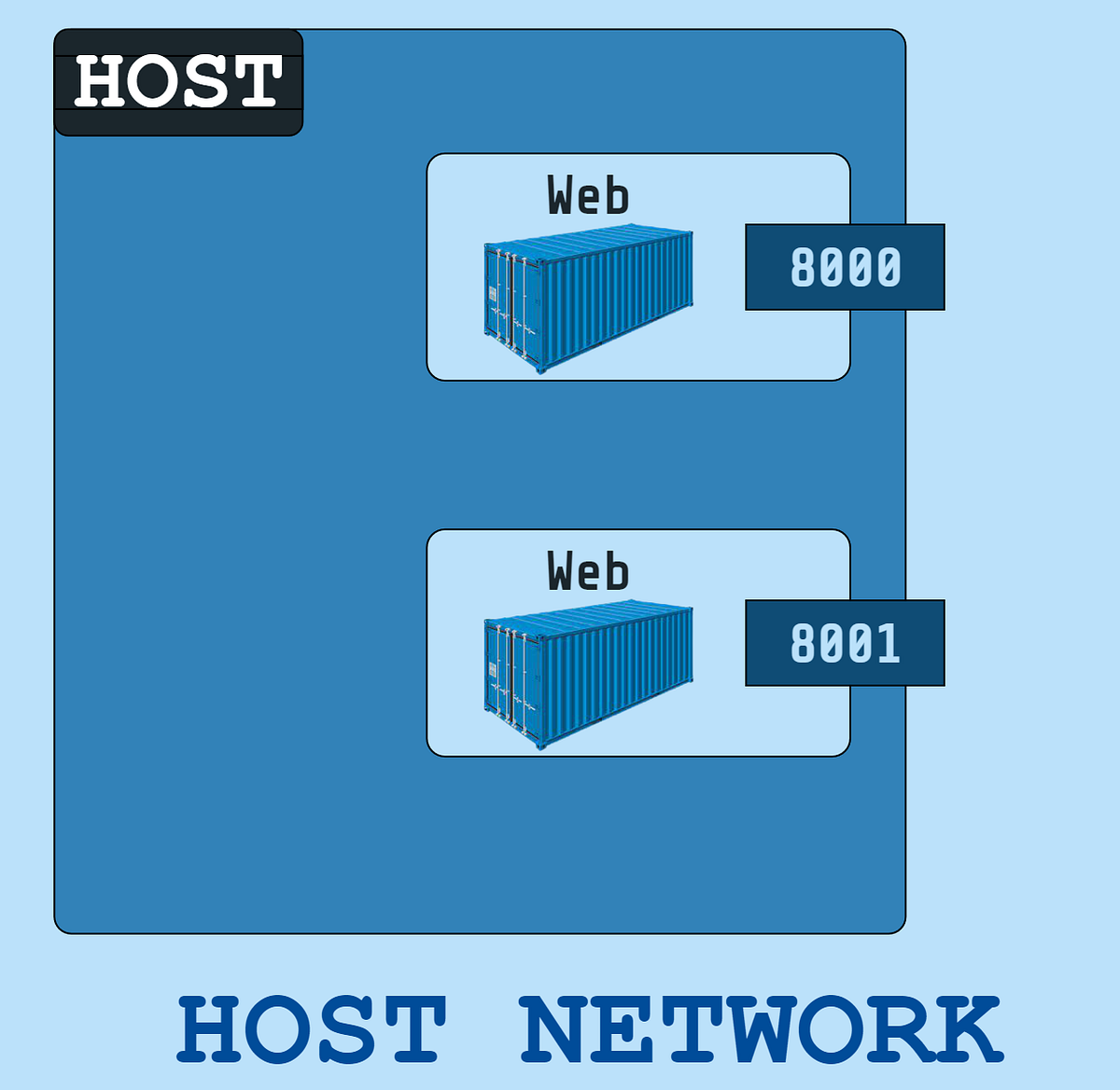 Host network driver. The Host network driver in Docker is a… | by Meghasharmaa | Medium