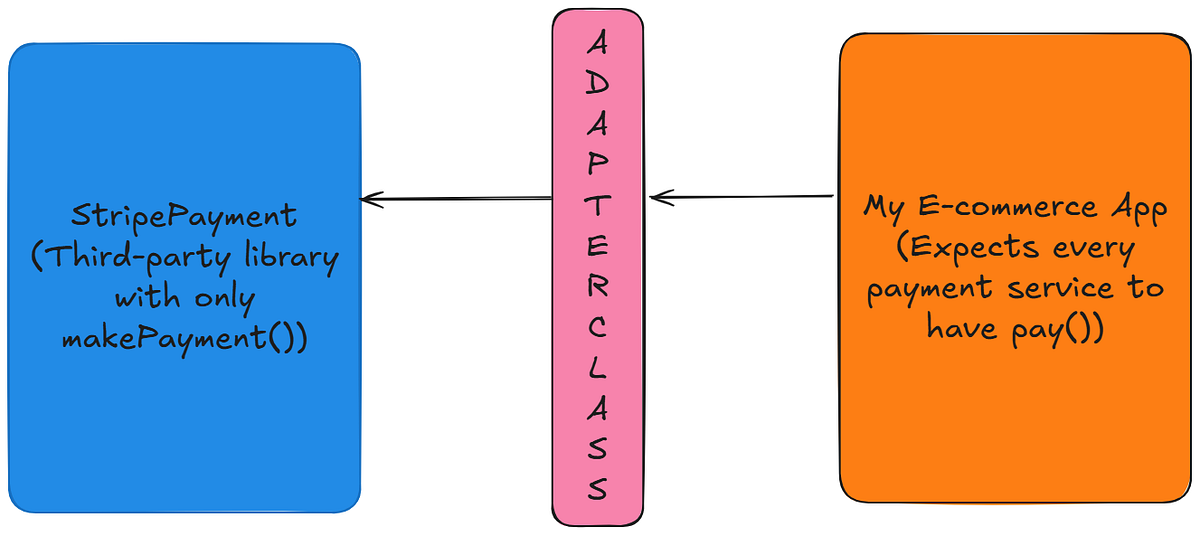 Adapter Pattern in Java: Bridging Incompatible Interfaces with Ease ...