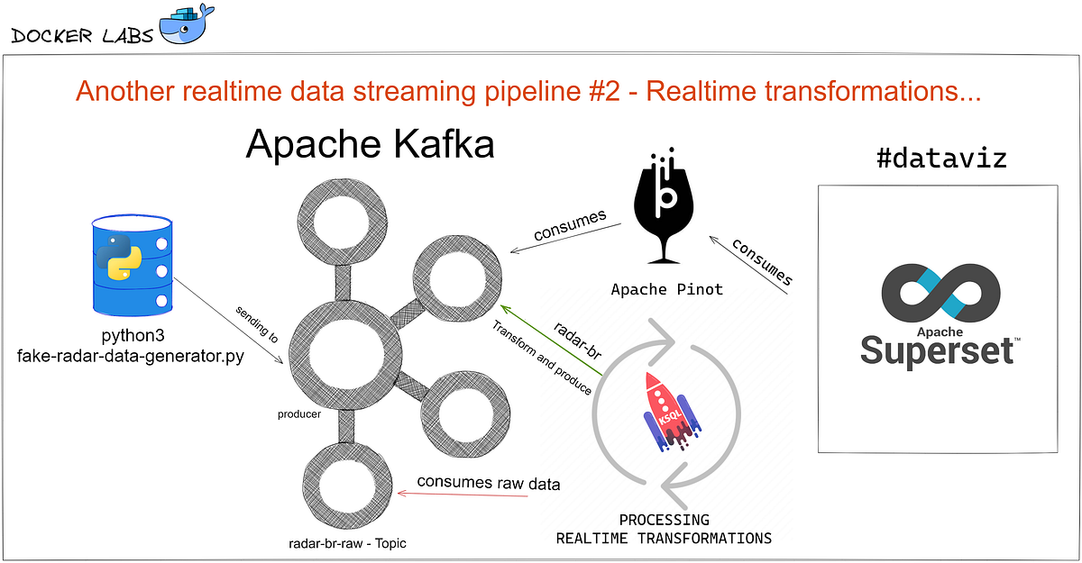Transforming realtime Brazillian traffic radars data stream with ksqlDB from Apache Kafka topic ...