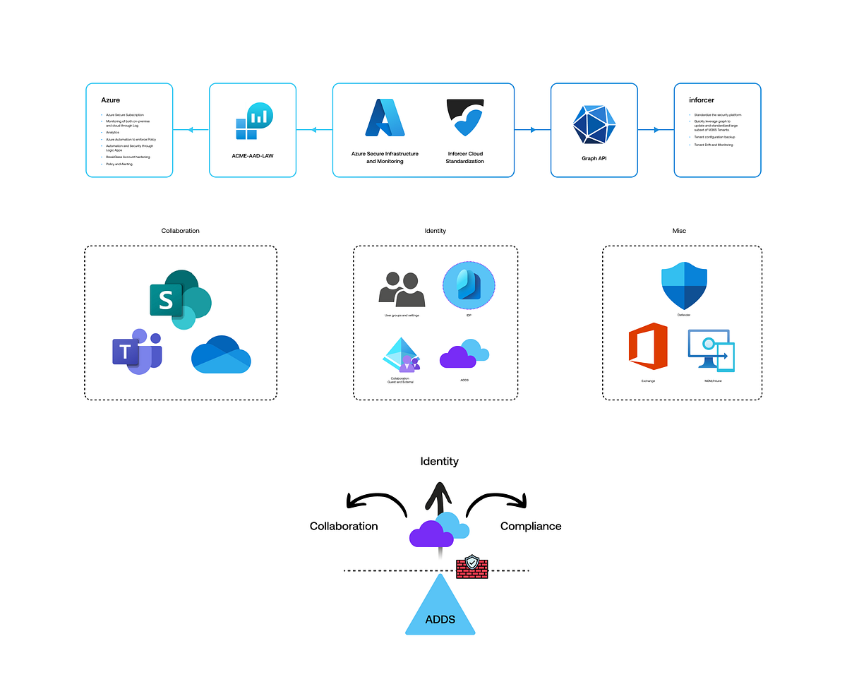 Secure Cloud Foundation: One License to Rule Them All | by Jon Hope ...