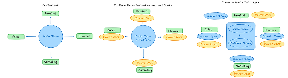 Platform-Mesh, Hub and Spoke, and Centralised | 3 Types of data team ...
