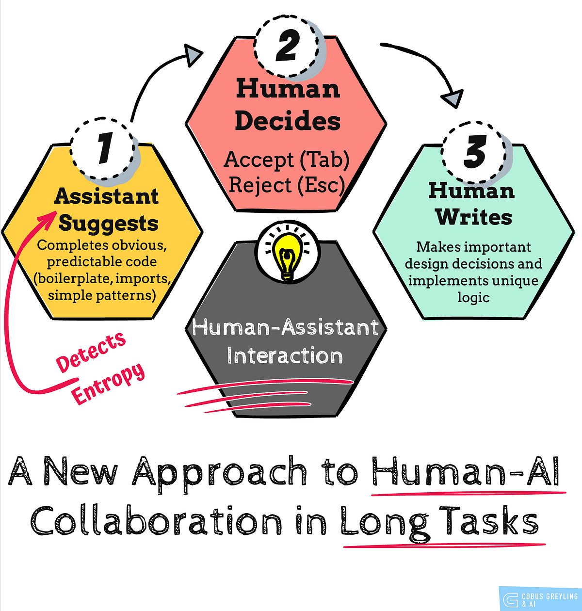 A New Approach to Human-AI Collaboration in Long Tasks | by Cobus Greyling | Dec, 2025 | Medium