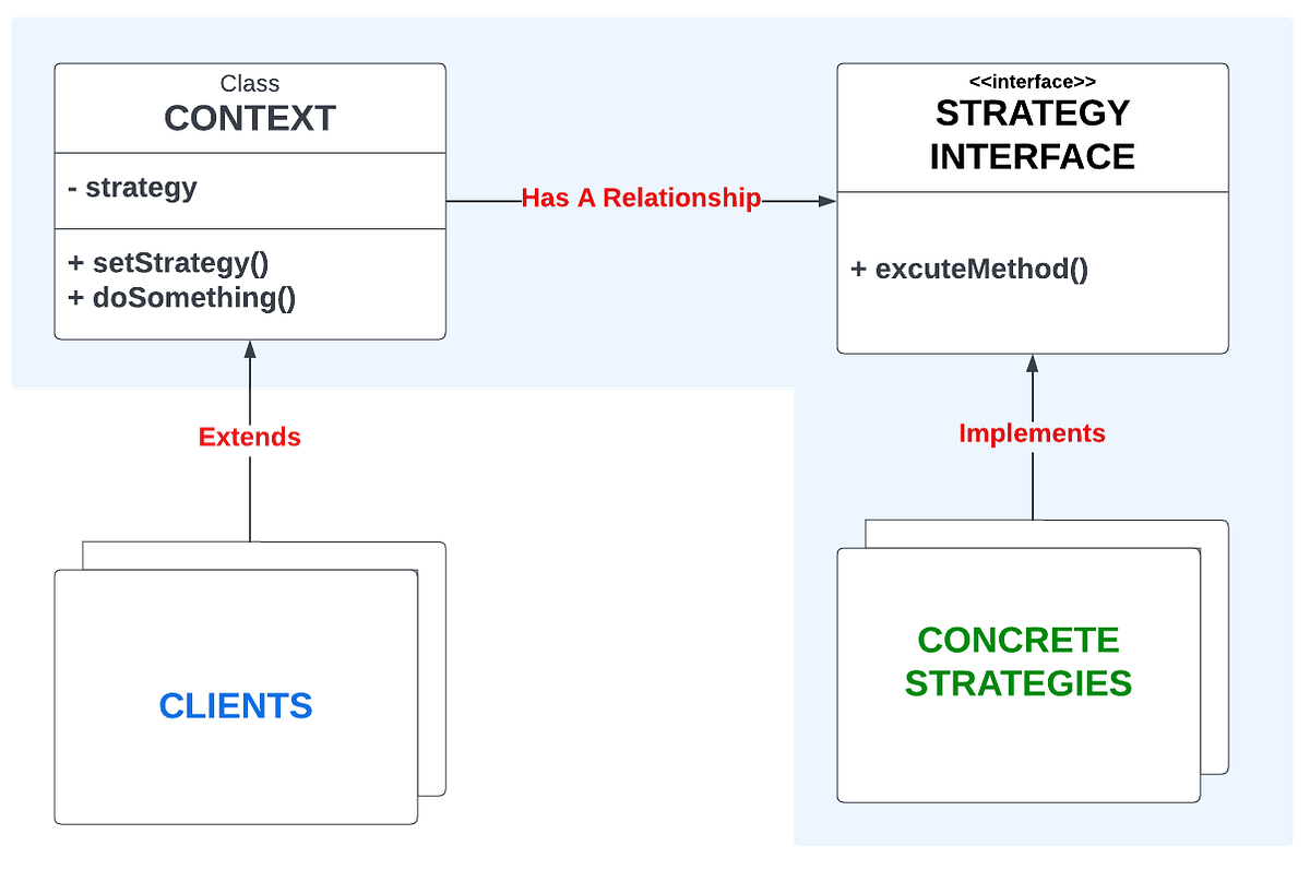 Strategy Design Pattern with real-life example in Typescript | by Fawzy Tat | Medium