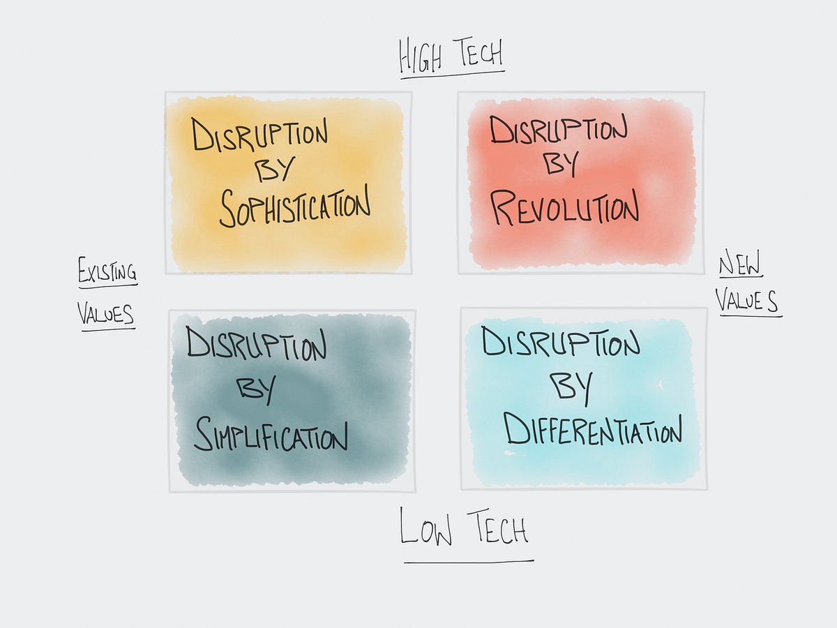 Designing Disruption. Four Spaces and Strategies for… | by Judd ...