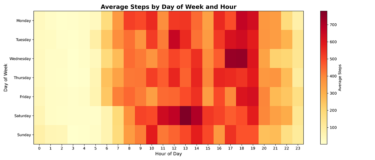 I Analyzed 33 Users’ Fitness Data — Here’s What It Revealed About Smart Device Habits | by Arwin ...
