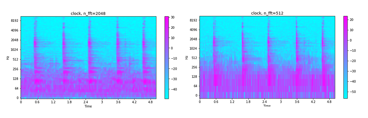 Choose N_FFT for Spectrograms, FFT | by Milana Shkhanukova | Medium