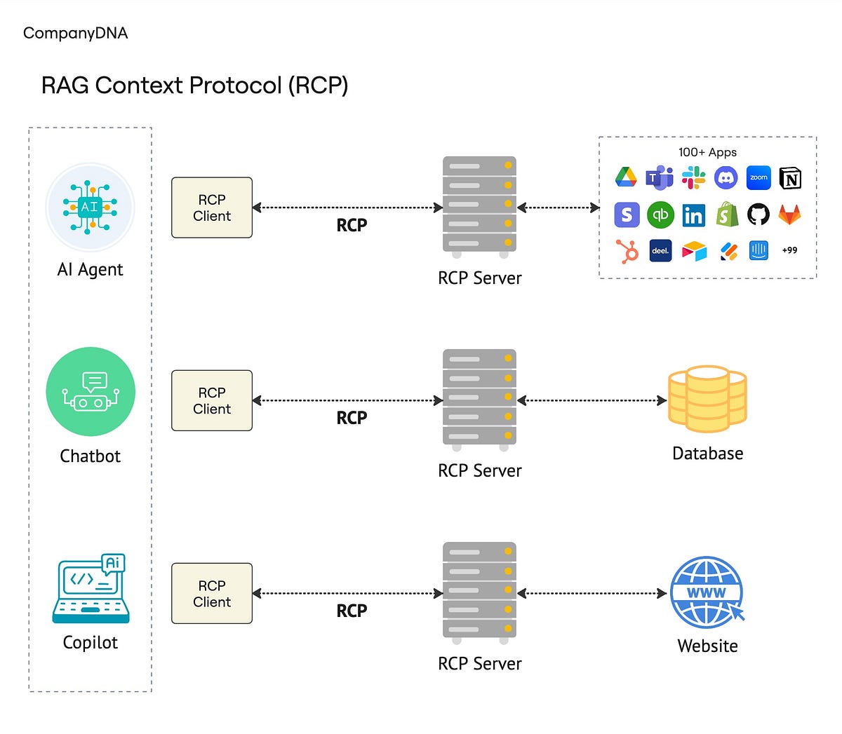 RAG Context Protocol: Unifying Data for Smarter, Scalable AI Agents | Medium