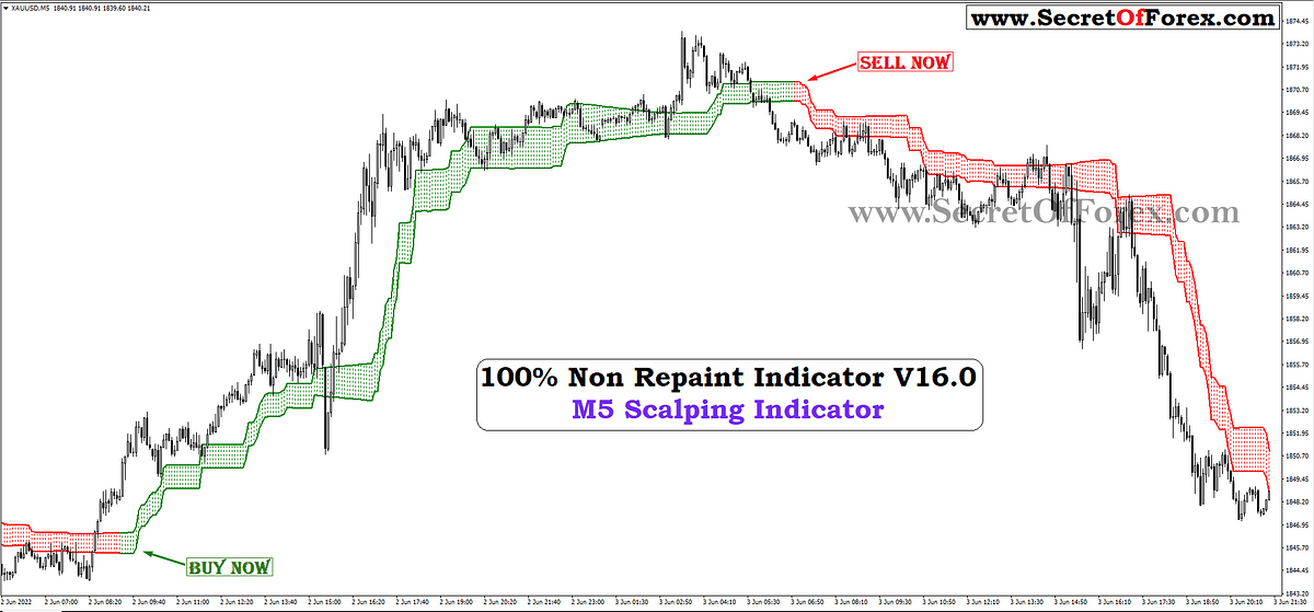 100% Non Repaint Indicator V16.0. 100% Non-Repaint Indicator V16.0 | by ...