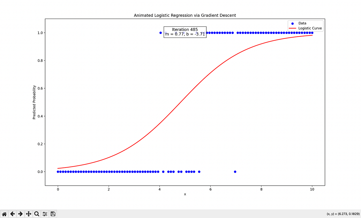 Demystifying Logistic Regression: A Journey Through Gradient Descent | by Rohan | Feb, 2025 | Medium