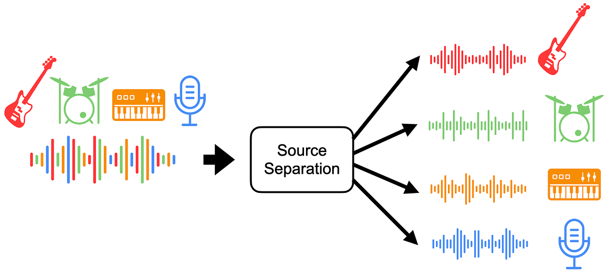 Audio Source Separation Using Non-Negative Matrix Factorization (NMF) | by Zahra Benslimane | Medium