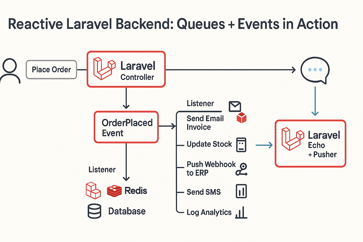 How I Used Laravel Queues and Events to Build a Reactive Backend System | by Hash Block | Jul ...