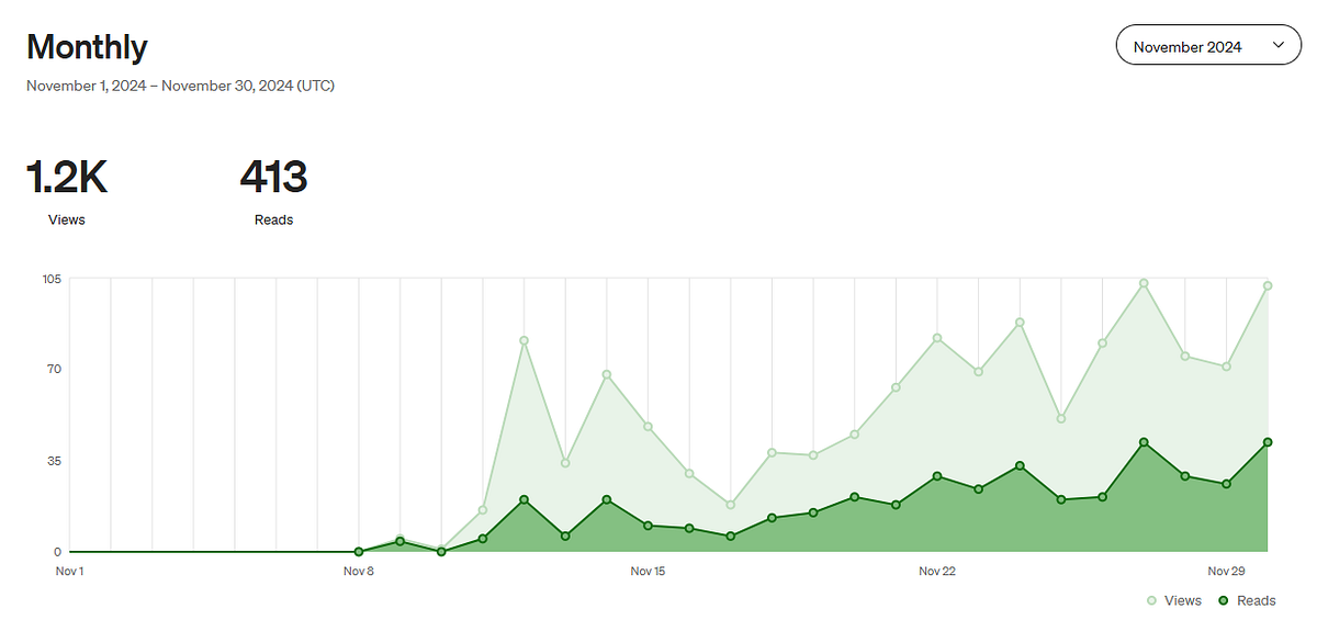 My November Earnings.. November Earning report from Medium. | by ...
