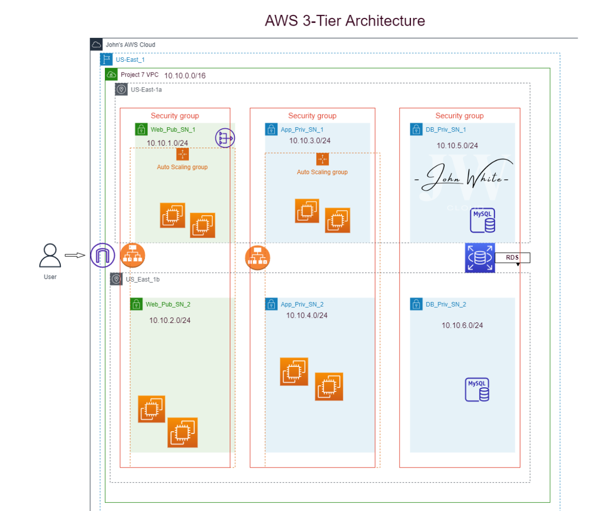 Architecting AWS in Three Tiers. It is the go-to model. | by John White | AWS in Plain English