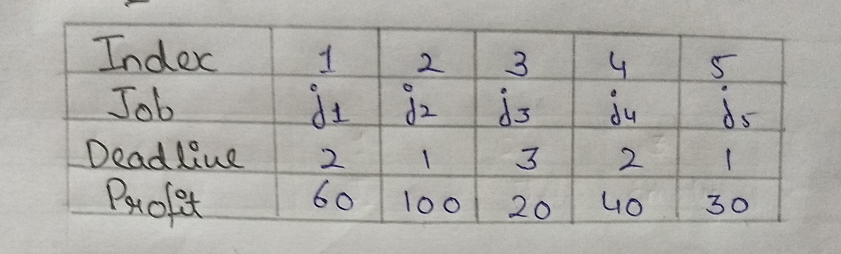 Job Sequencing Problem with Deadline | by Warlihardik | Medium