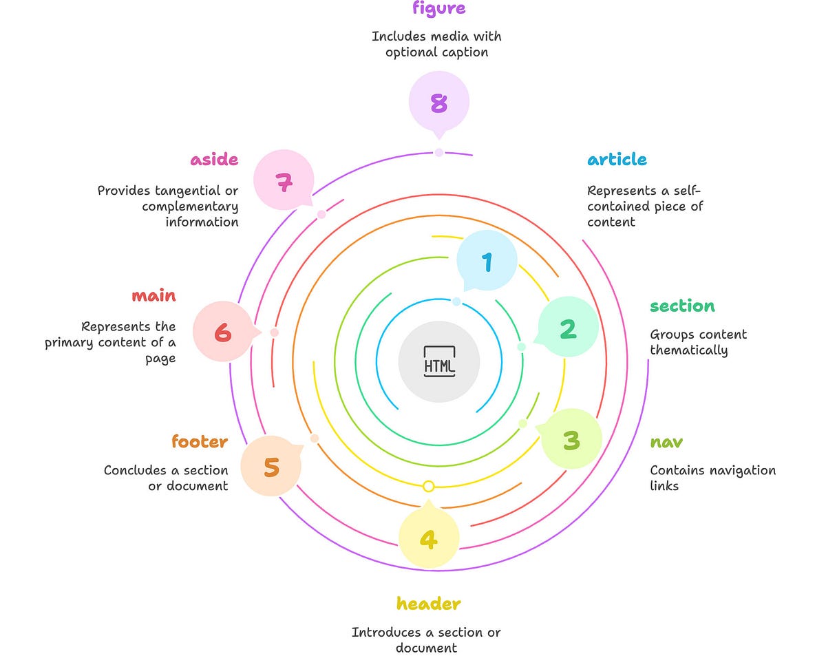 Semantic HTML Isn’t Just for Screen Readers — It’s a Superpower You’re ...