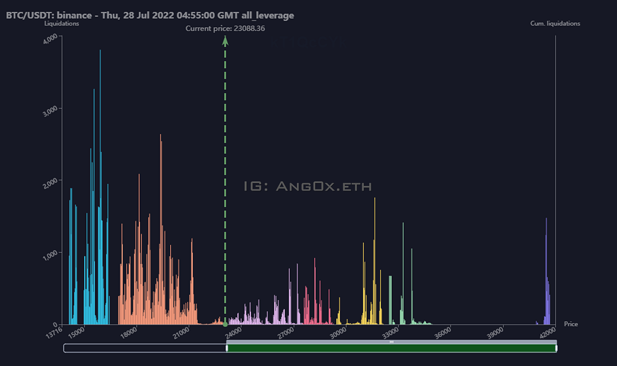 Binance BTC / ETH Liquidation Maps Analysis 0728 - Ang0x.eth - Medium