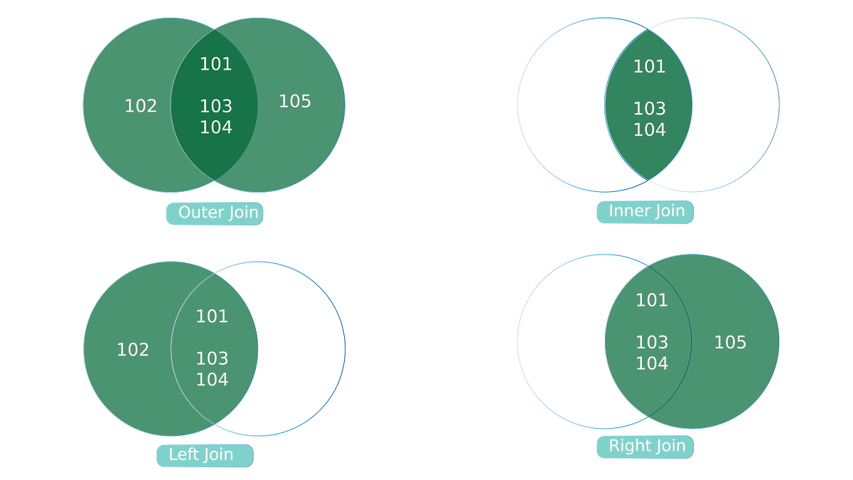 Pandas: Combine, Analyse, Save & Load | Medium