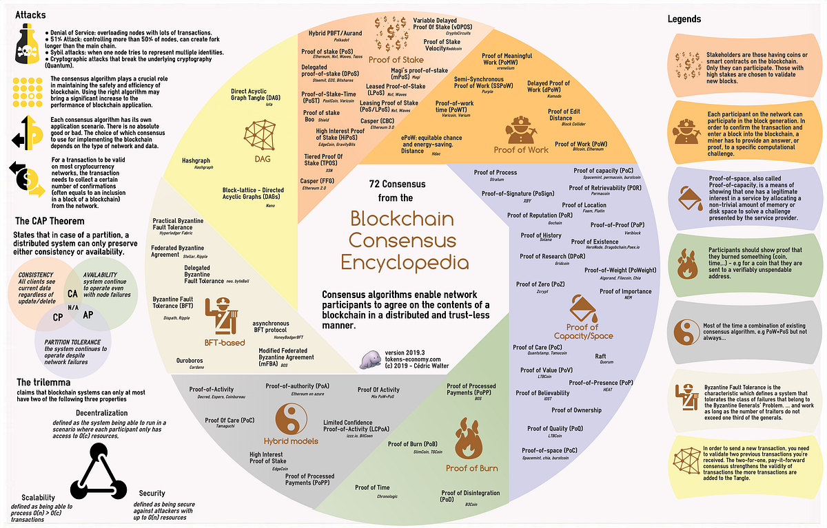 Consensus Algorithms: Present and the Future | by Branded Kavita ...
