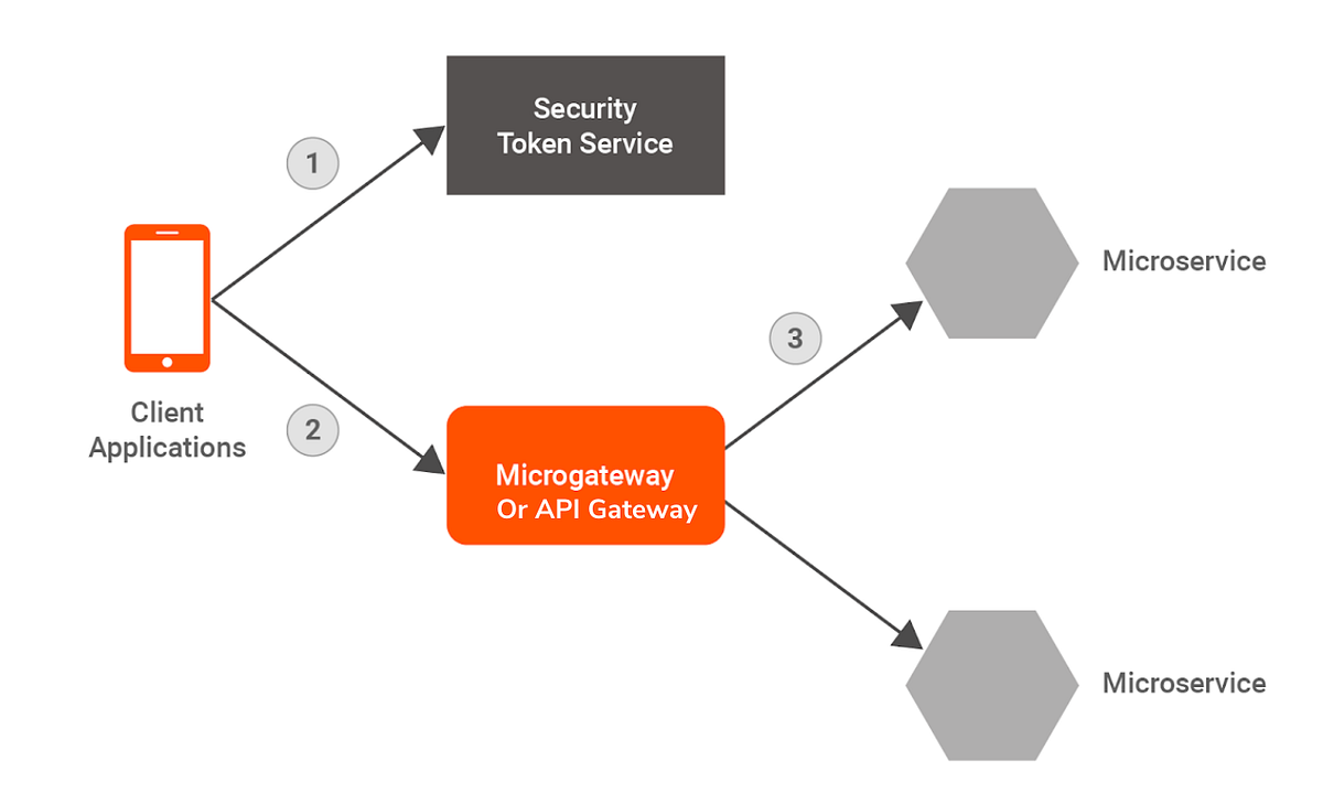 API gateway vs Microgateway (Microservices gateway) | by Rajith ...