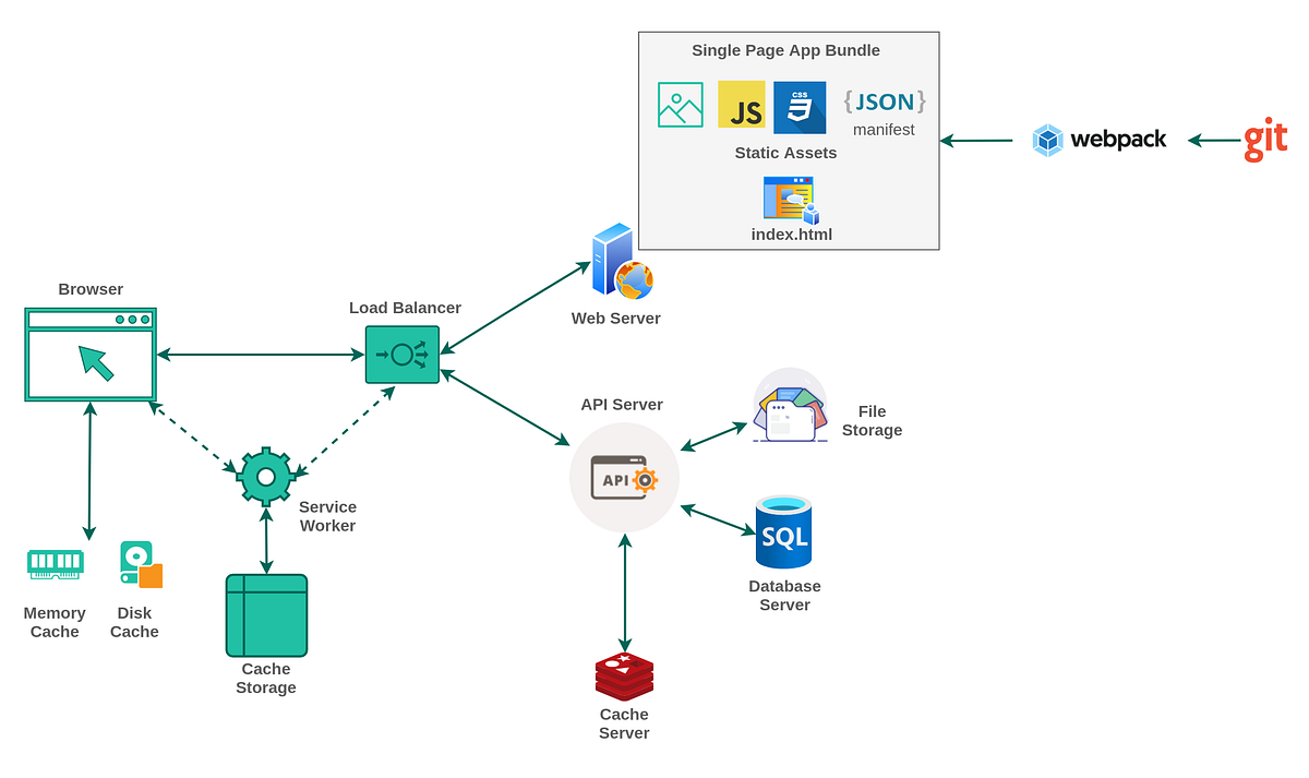 360° View of Web Cache Solution — Part 1 | by Prasad Jayakumar ...