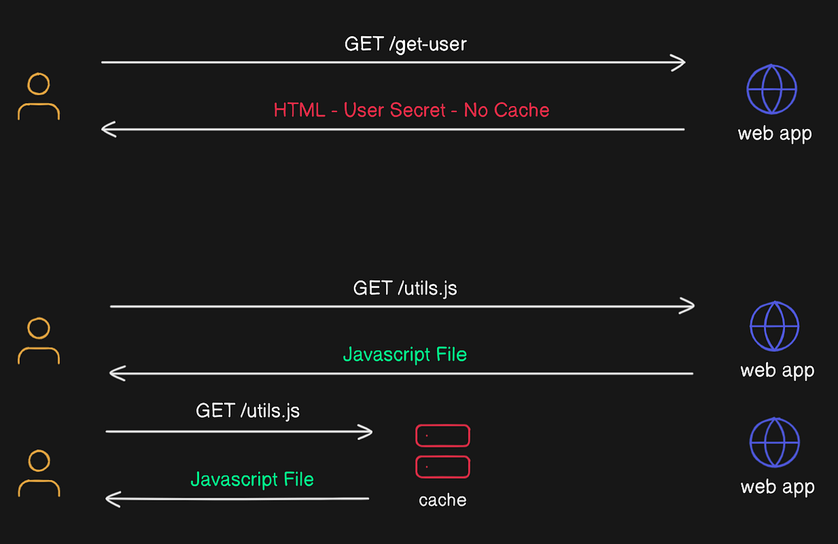 Portswigger Web Security Academy | Web Cache Deception Lab #1 | by ...