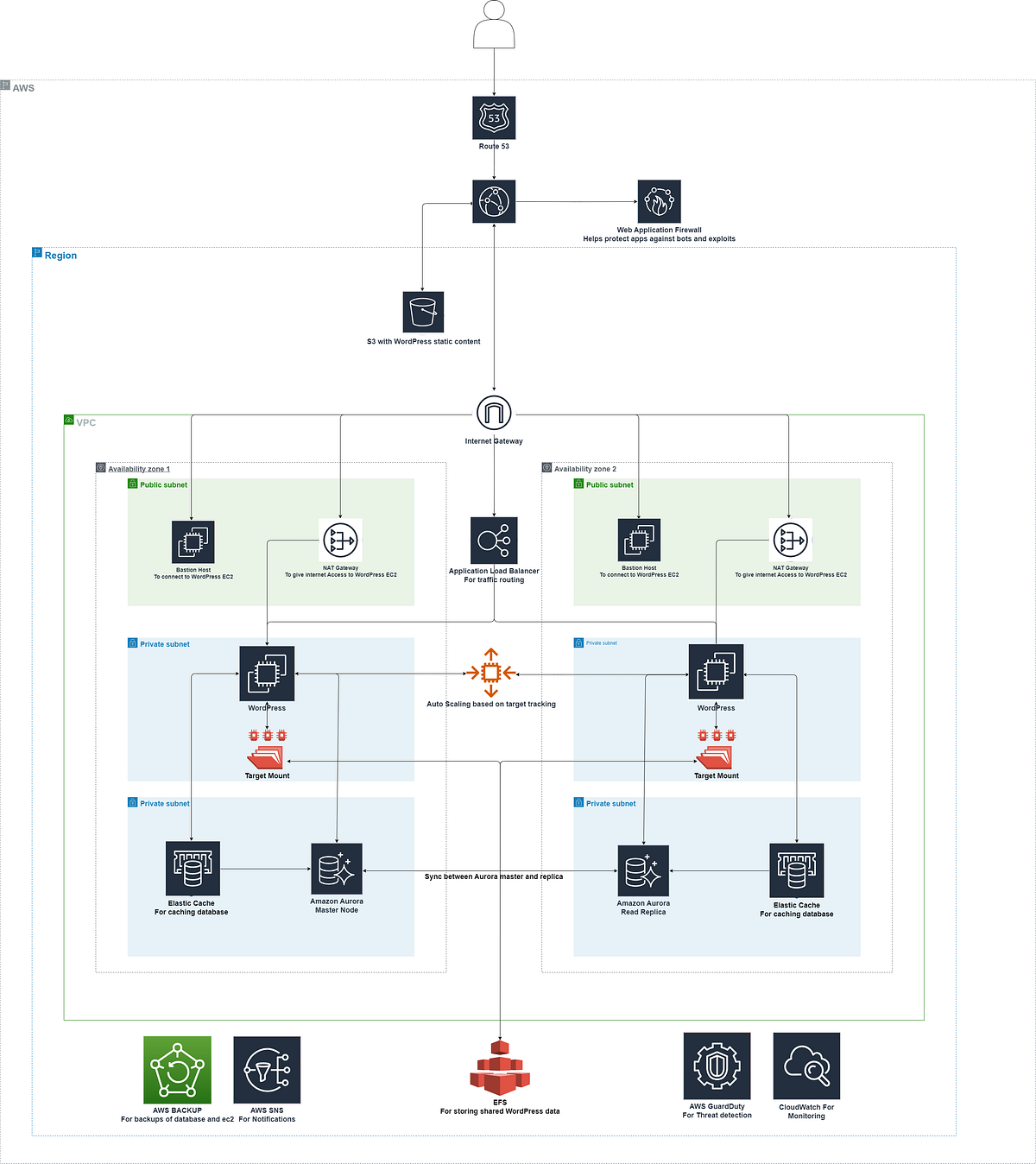 Architecture Of Scalable WordPress Website On AWS | by Abhinav Chauhan | Medium