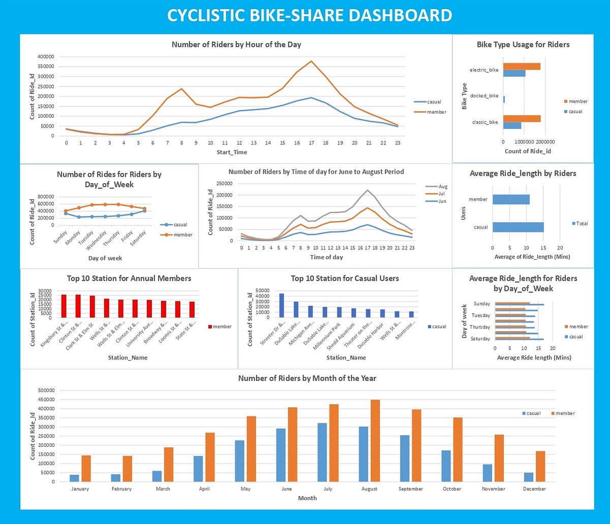 Cyclistic Bike-share Case Study. 1. Introduction | by Taiwo_Micheal ...
