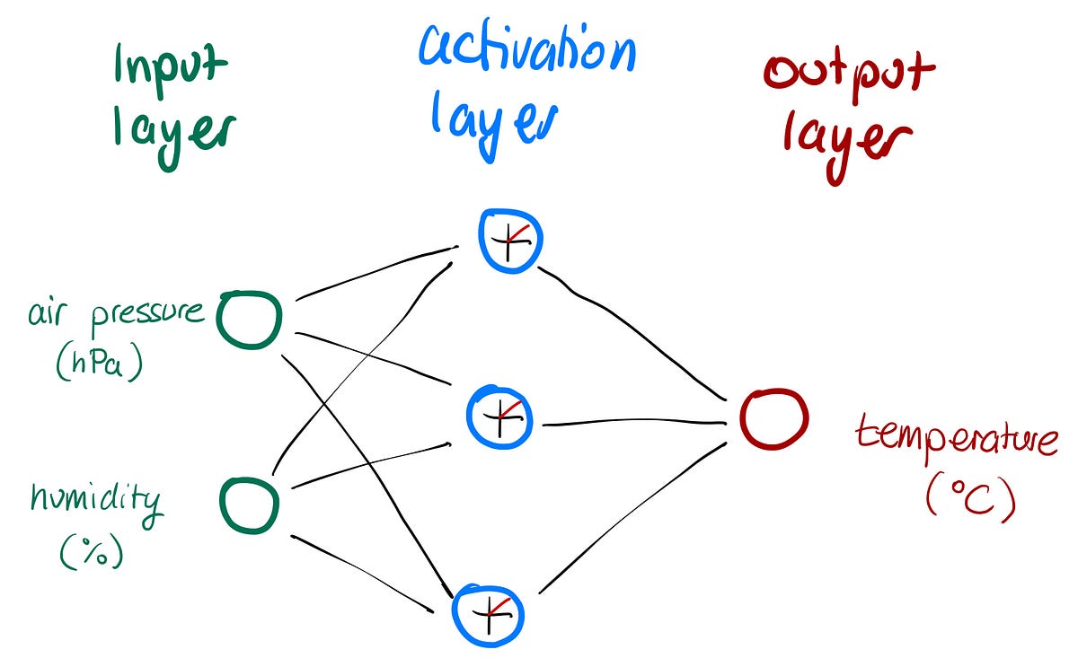 How does an AI work? Explained very simply | by Maximilian Herrmann ...
