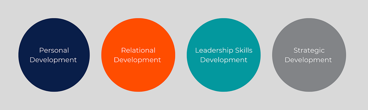 The 4 Pillars of Leadership Development. | by Sile Walsh HDip, MSc | Medium