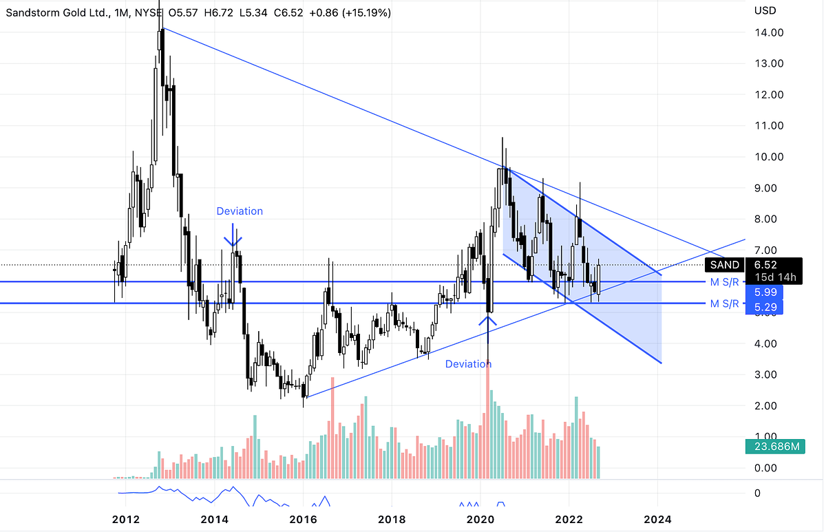 Analysis: Sandstorm Gold. Basic Information: | by Ondo | Medium