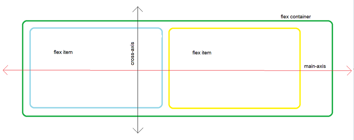 Understanding the flex axes. Have you ever been confused on when to ...