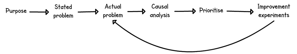 A general framework for coaching/consulting a new team or organisation ...
