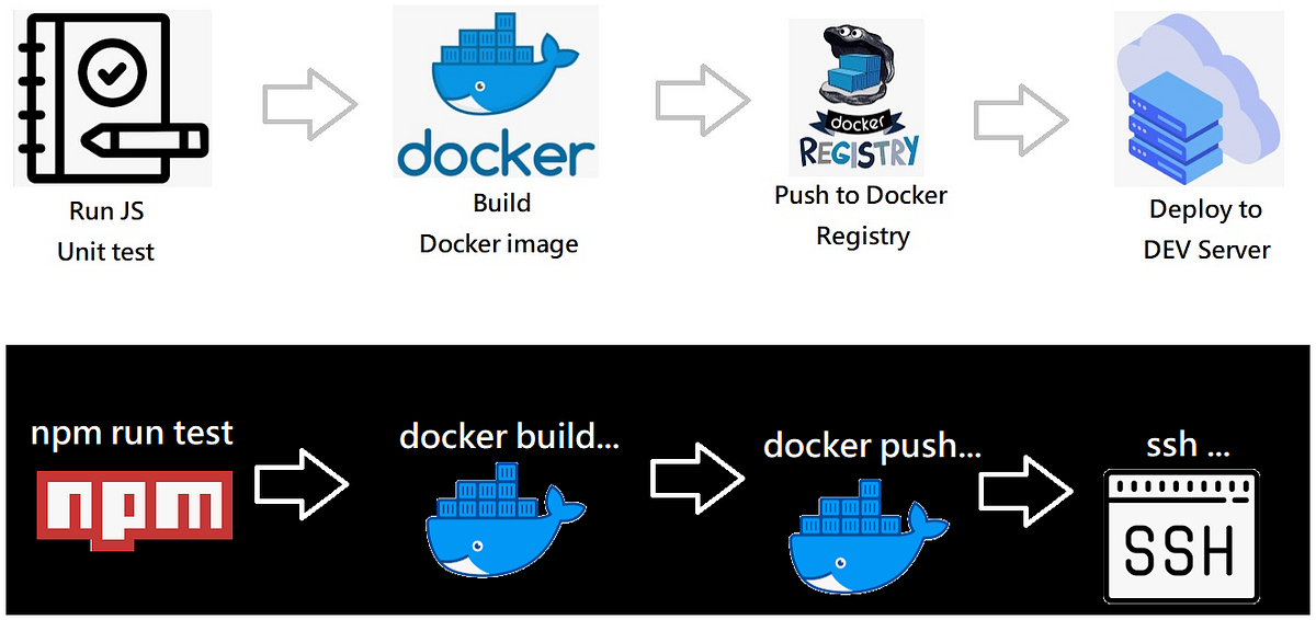 GitLab CI/CD課程10 - ZONGRU Li - Medium