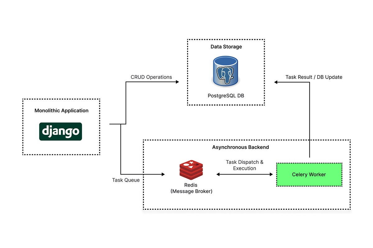 Moving from Request-Response to Async: Engineering Scalable Notification for Better Performance ...