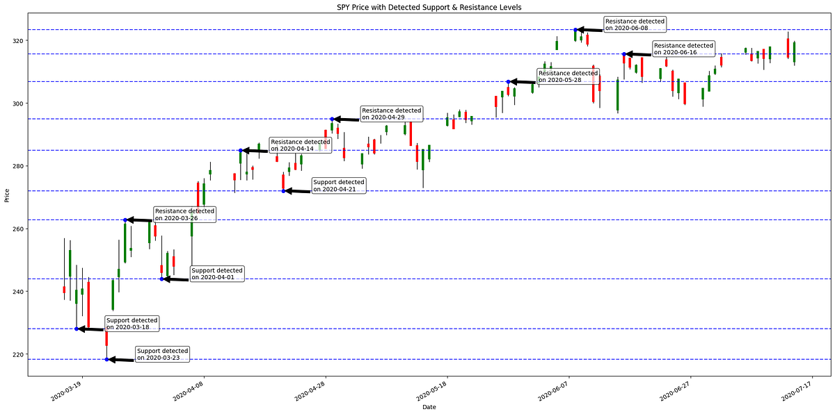Automated Detection of Support and Resistance Levels in Python | by Hugo | DataDrivenInvestor
