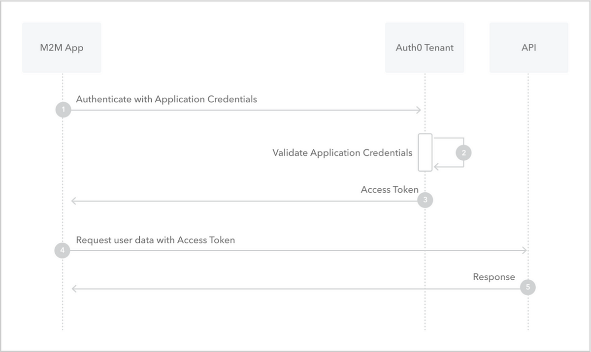 OAuth 2.0 — The client credentials grant type with Keycloak | by Phat ... OAuth 2.0 — The client credentials grant type with Keycloak | by Phat ...
