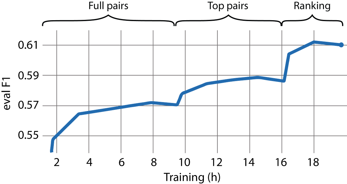 How to train a neural coreference model— Neuralcoref 2 | by Thomas Wolf | HuggingFace | Medium