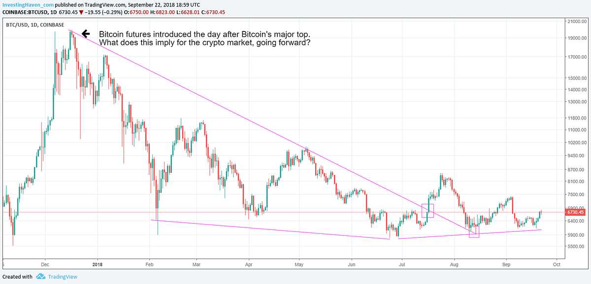 Why Bitcoin Futures Will Fuel Ripple’s XRP Price | by Taki Tsaklanos ...