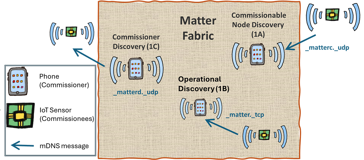 mDNS in action with the home automation Matter protocol | by Paul Otto | Medium